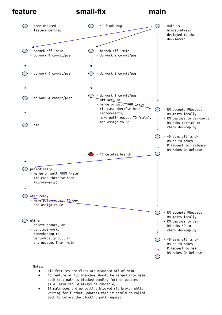 Development Practices : Brown University Library Center for Digital ...